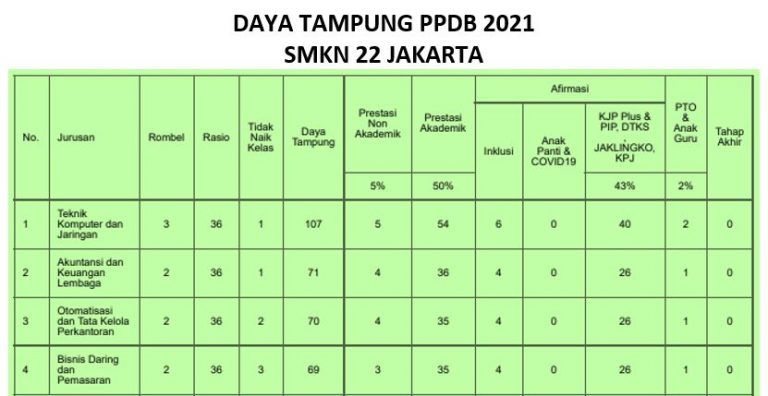 Daya Tampung PPDB SMKN 22 Jakarta Tahun 2021 – SMK Negeri 22 Jakarta